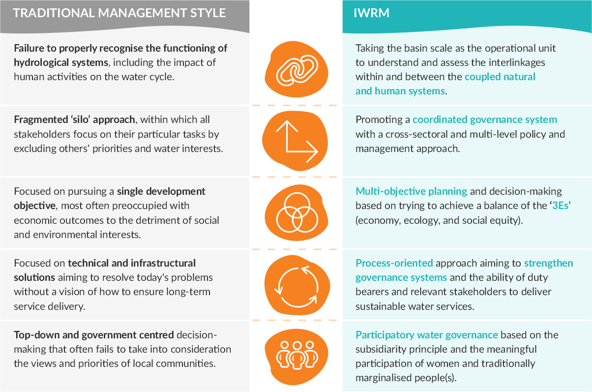 The role of space technologies in integrated water resources management ...